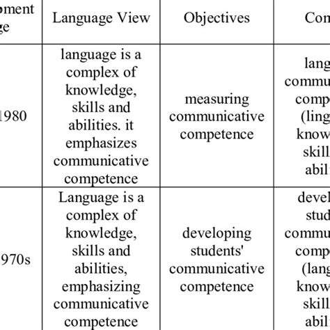 A Contrast Table Of Communicative Language Teaching And Testing Download Scientific Diagram