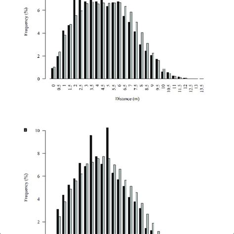 Distribution Of Euclidean Distances Between All Colonies Surveyed