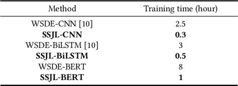 Table 4 From A Simple Semi Supervised Joint Learning Framework For Few