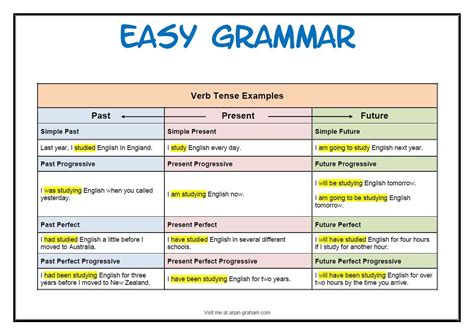 Basic Grammar Rules For English Speaking Tutorial 6