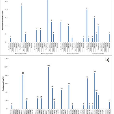 absolute and b relative number of outliers for simulated ea or eta at