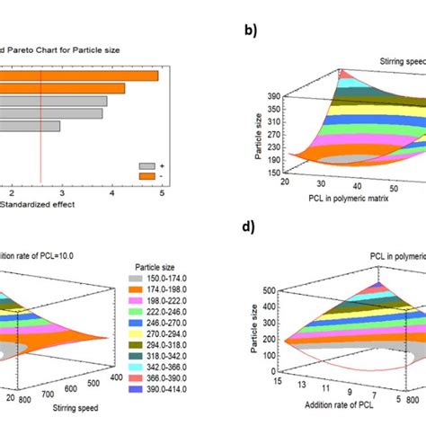 Pareto Chart And The Three Dimensional Response Surface Plots