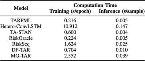 Table Xvii From Mg Tar Multi View Graph Convolutional Networks For Traffic Accident Risk