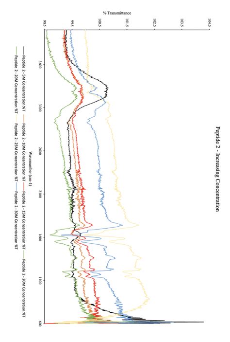 Solved Analyse The Following IR Graph Predict Its Bonds Chegg Com