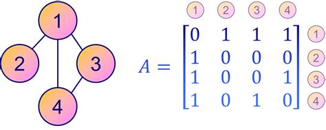 Graph Convolutional Networks Introduction To Gnns Towards Data Science