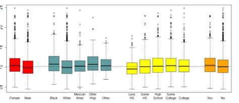 Solved Boxplot With Multiple Variables Sas Support Communities
