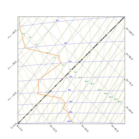 2 Tephigram Plotting Tephi 0 3 0 Documentation