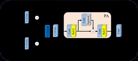 Schematic Diagram Of The Information Fusion Module ⊕ Denotes Download Scientific Diagram