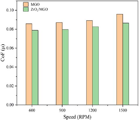 Coefficient Of Friction Cof Of Plain Lubricant And Zro2 Nanoparticle