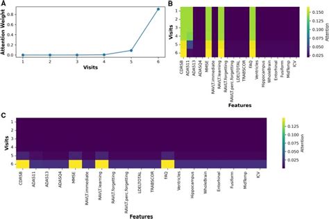 Ta Rnn An Attention Based Time Aware Recurrent Neural Network Architecture For Electronic