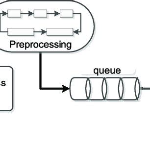Tensorflow Dataflow Graph For Preprocessing Training Pipeline And Download Scientific Diagram