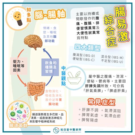 中醫看腸易激綜合症 如日堂中醫診所 Yu Yat Tong Chinese Medicine Clinic