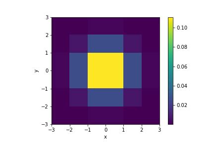 Gaussian Kernal With Standard Deviation At 1