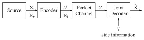 Architecture Of The Encoder And Joint Decoder For The Slepian Wolf