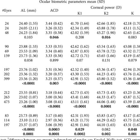Age And Gender Related Differences In Ocular Biometric Parameters