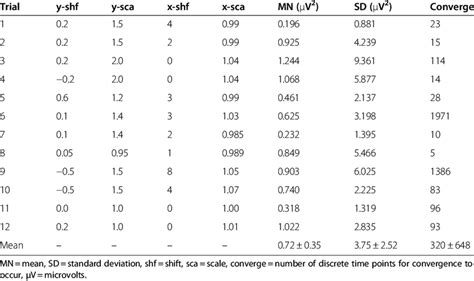 Trials For Widrow Hoff Lms Algorithm Paroxysmal Af Download Table