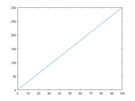 Control Tutorials For Matlab And Simulink Extras Plotting In Matlab