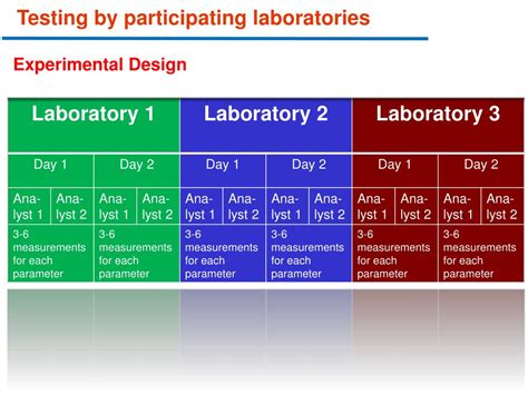 PPT Laboratory Proficiency Test PowerPoint Presentation Free Download ID