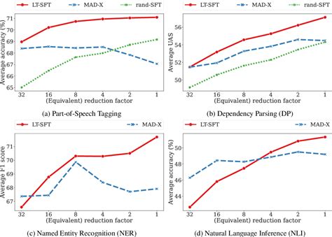 Figure 2 From Composable Sparse Fine Tuning For Cross Lingual Transfer Semantic Scholar