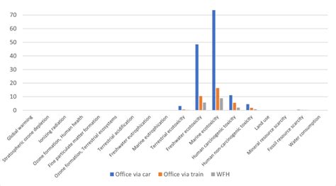 Normalisation Results Associated With The Energy Use And Commuting