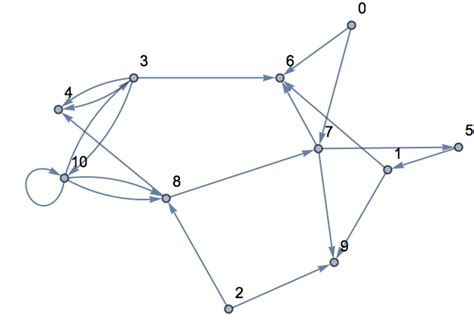 Graphs And Networks Elementary Introduction To The Wolfram Language