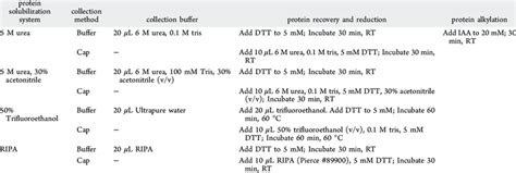 Mammalian Cell Lysis Buffer Recipe Besto Blog