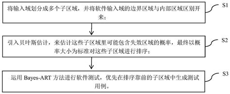 Test Case Generation Method And System Based On Bayesian Estimation Eureka Patsnap