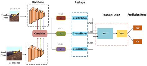 frontiers siamese hierarchical feature fusion transformer for