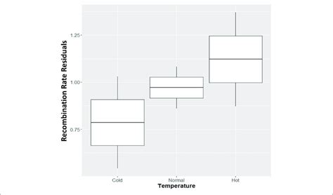 Boxplot Of Recombination Rate Residuals In Three Temperature