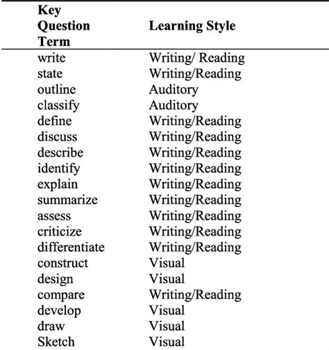 Table 3 From A Smart Testing Model Based On Mining Semantic Relations Semantic Scholar