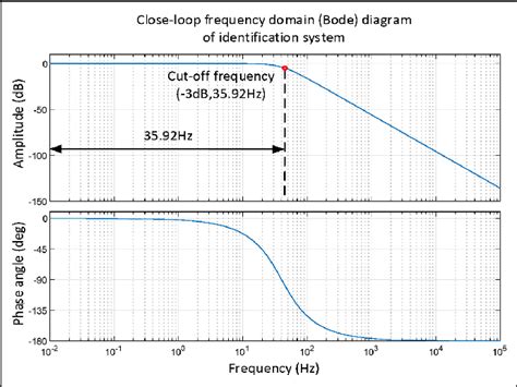 The Closed Loop Frequency Curve Of The Identification System Download Scientific Diagram