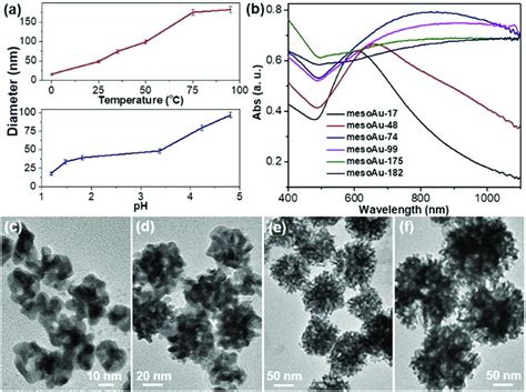 Size Controlled Synthesis A Size Controlled Synthesis Diagrams Of