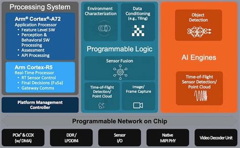 Amd Unveils Processor And Ai Adaptive Soc—both Aimed At Automotive News