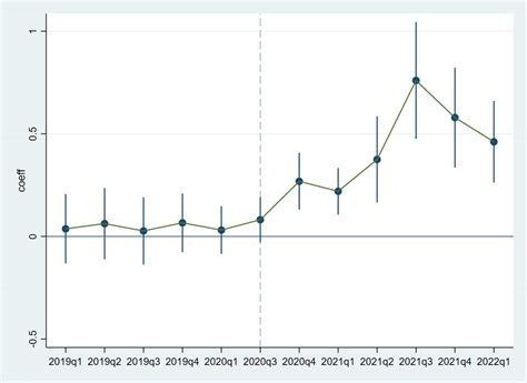 The Test Results Of Parallel Trend Hypothesis Download Scientific