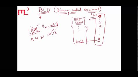 Lecture 7 Binary Codes Part2 Digital Logic Design Mylearncube Youtube
