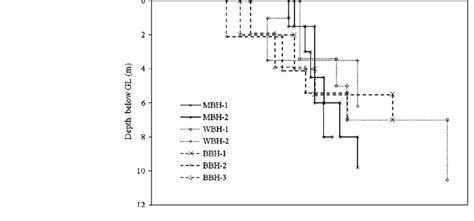 Variation Of Shear Wave Velocity With Depth Download Scientific Diagram
