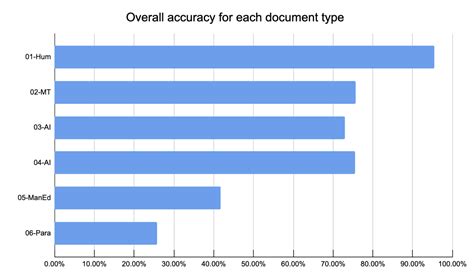 Additional Challenges To Detecting Ai Writing Plagiarism Today