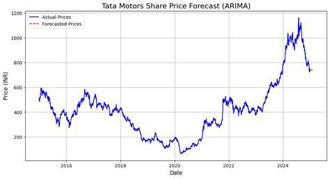 Priyal Gupta On Linkedin Python Project