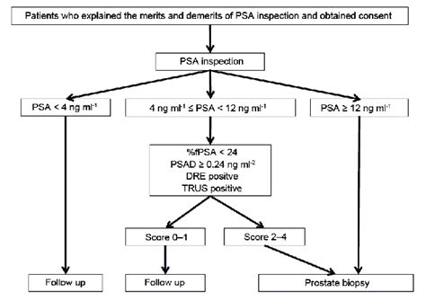 Cspc Screening Algorithm For Elderly Men Over 75 Years Of Age The Psa