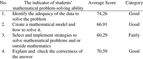 The Score Of Mathematical Problem Solving Ability For Each Indicator Download Table