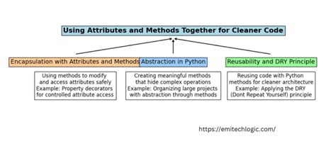 Python Attributes And Methods The Key To Cleaner Code Emitechlogic