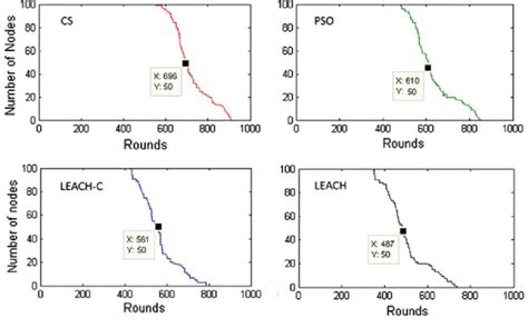network lifetime after 50 node dies download scientific diagram