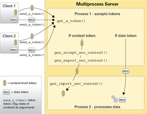 Developing Applications That Use Gss Api Developers Guide To Oracle® Solaris 114 Security