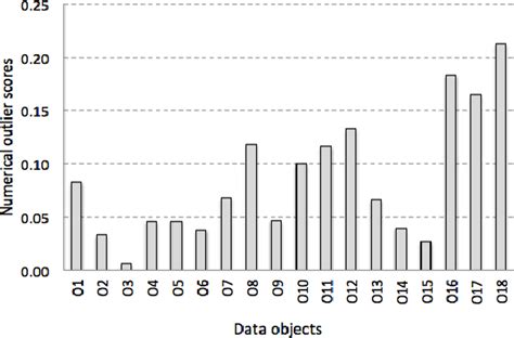 Figure 3 From A Practical Outlier Detection Approach For Mixed Attribute Data Semantic Scholar