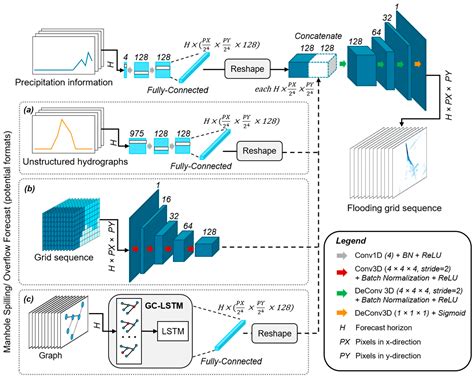 A Spatiotemporal Deep Learning Approach For Urban Pluvial Flood