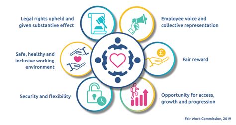 Fair Work Living Wage Wales