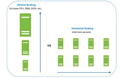 database scaling there are two types of database… by omojuwon soneye