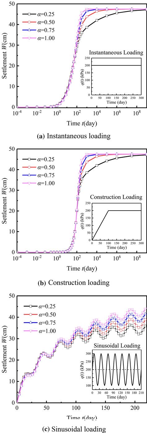 Influence Of Fractional Derivative Order α Under Three Types Of Loading Download Scientific