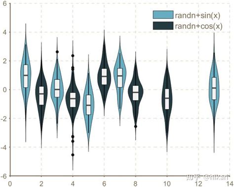 Matlab 一行代码应用ggtheme主题 Violinplot版小提琴图 知乎