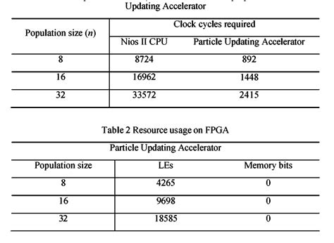 Table 2 From Hardwaresoftware Co Design For Particle Swarm Optimization Algorithm Semantic